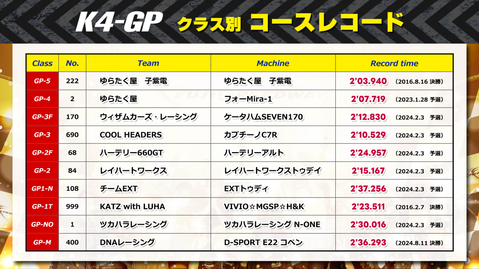 コースレコード – K4GP